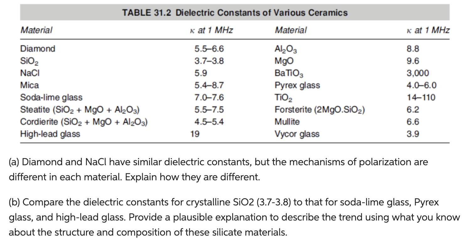 Solved (a) Diamond and NaCl have similar dielectric | Chegg.com