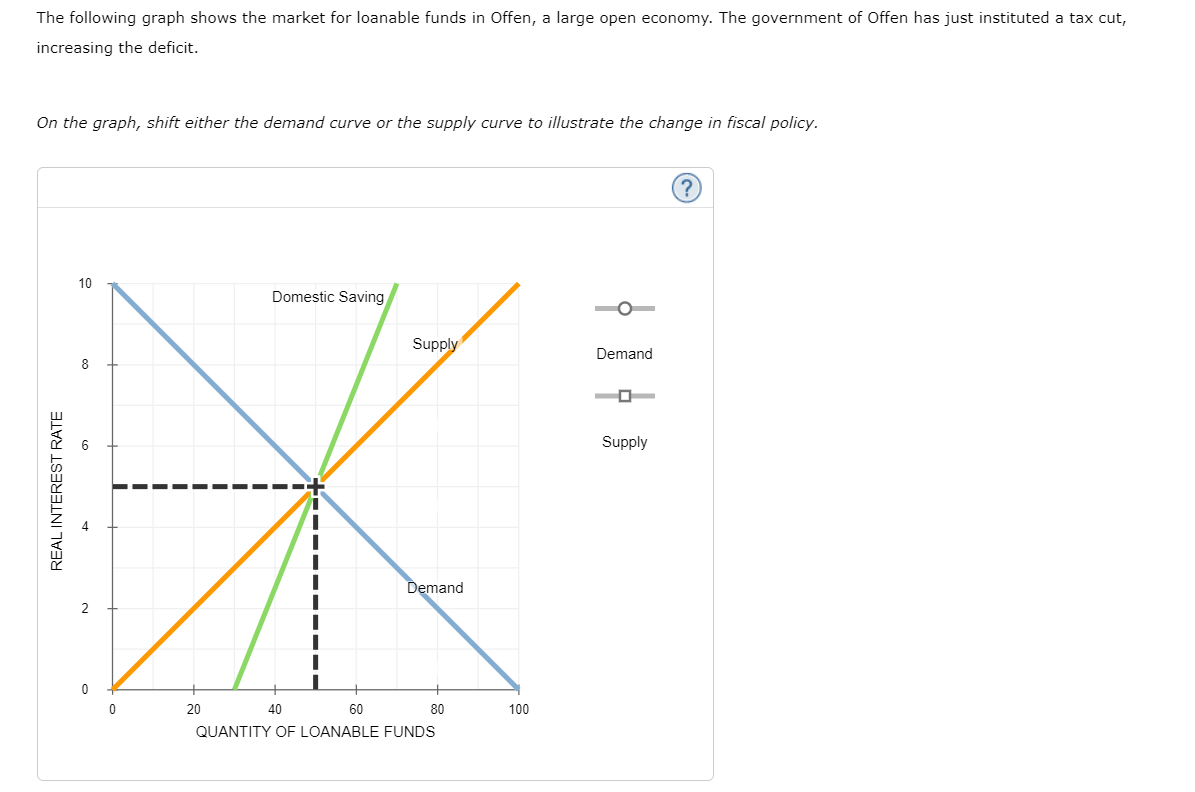 Solved The following graph shows the market for loanable | Chegg.com