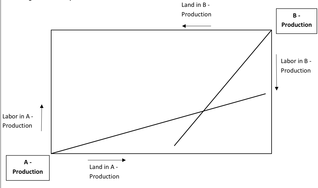 Solved Heckscher-Ohlin model II Look at the diagram below | Chegg.com