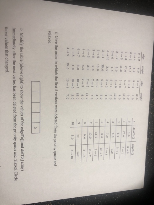 Solved 5. Suppose that you are running Dijkstra's algorithm | Chegg.com