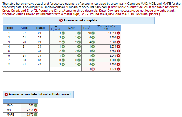 Solved The table below shows actual and forecasted nubmers | Chegg.com