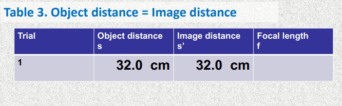 Solved Trial Object distance Image distance s' 25.0 cm 46.0 | Chegg.com