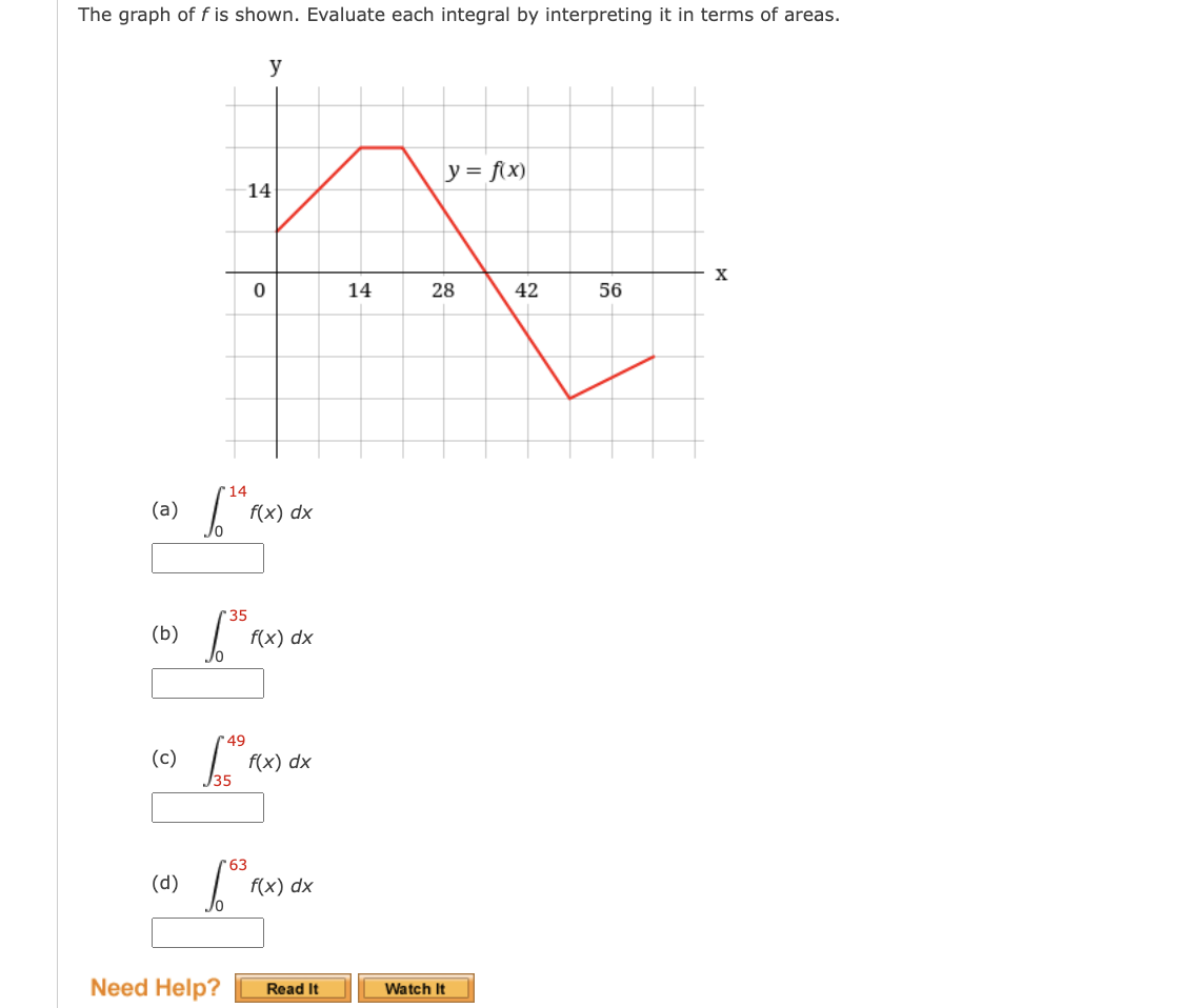 Solved The graph of f is shown. Evaluate each integral by | Chegg.com