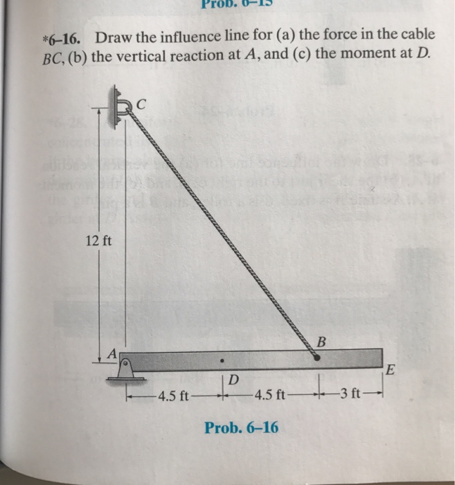 Solved Draw the influence line for (a) the force in the | Chegg.com
