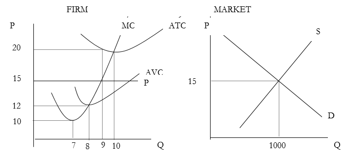 Solved From the diagrams above, what is the short run profit | Chegg.com