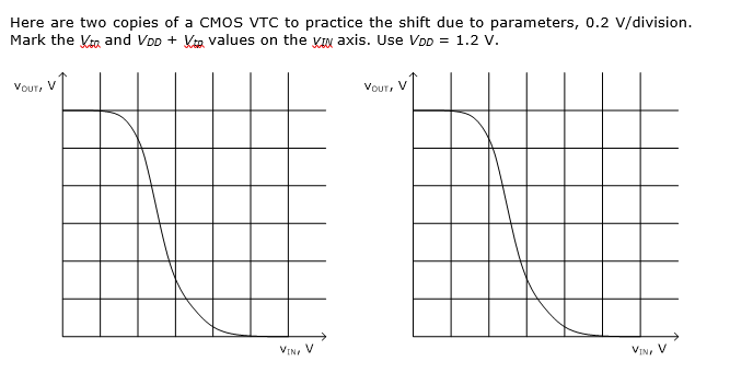 Solved Here are two copies of ﻿a CMOS VTC to ﻿practice the | Chegg.com