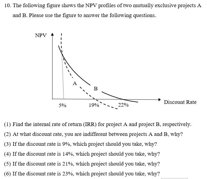 Solved 10. The following figure shows the NPV profiles of | Chegg.com