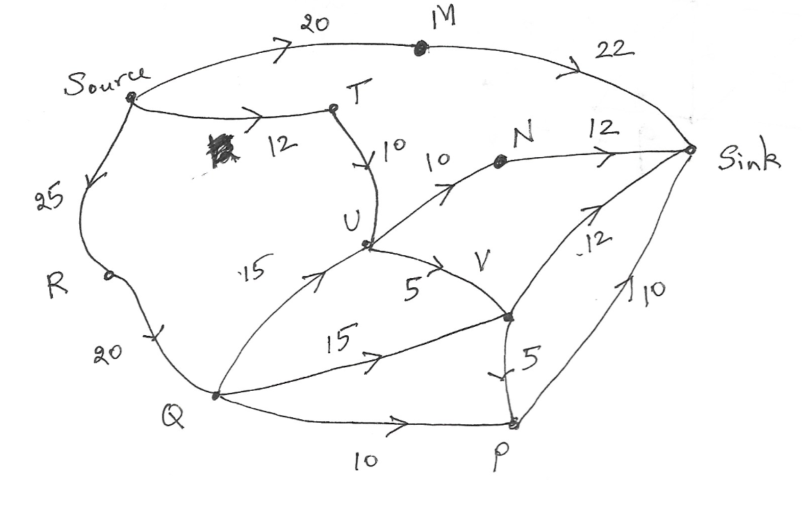 Solved Find the maximum flow through the minimum cut from | Chegg.com