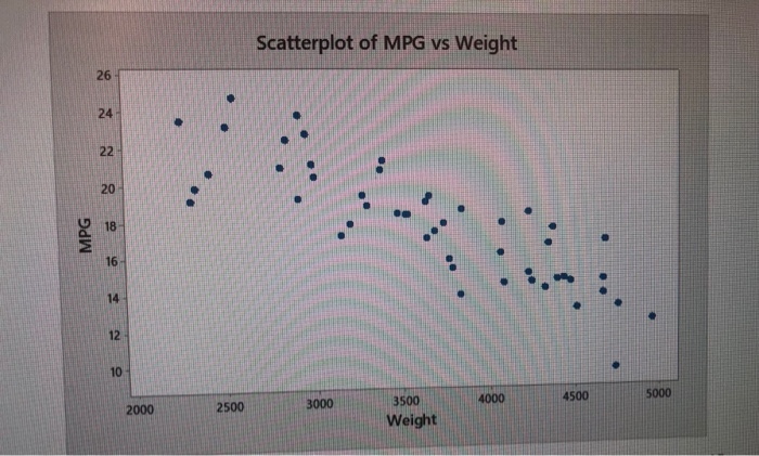 Solved Scatterplot of MPG vs Weight 26 24- 22 20 16 14 12 10 | Chegg.com