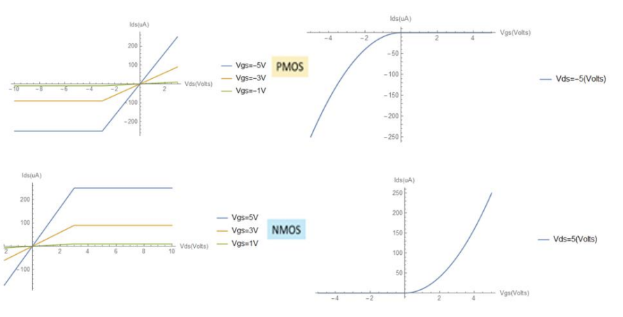 Solved Vdd 5 VS - PMOS - PMOS - VE - Vas-Vos V Oor +5 Vin +5 | Chegg.com