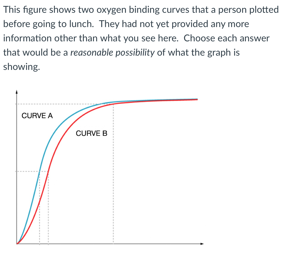 Solved This figure shows two oxygen binding curves that a | Chegg.com