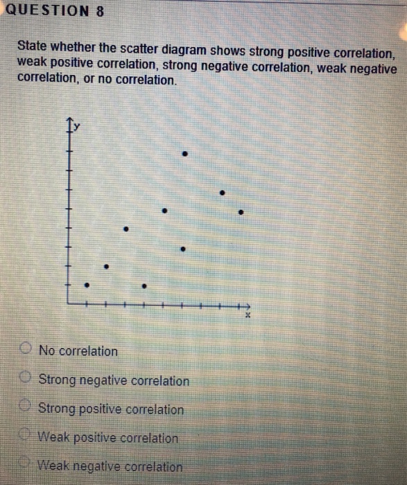 Solved QUESTION 8 State whether the scatter diagram shows | Chegg.com