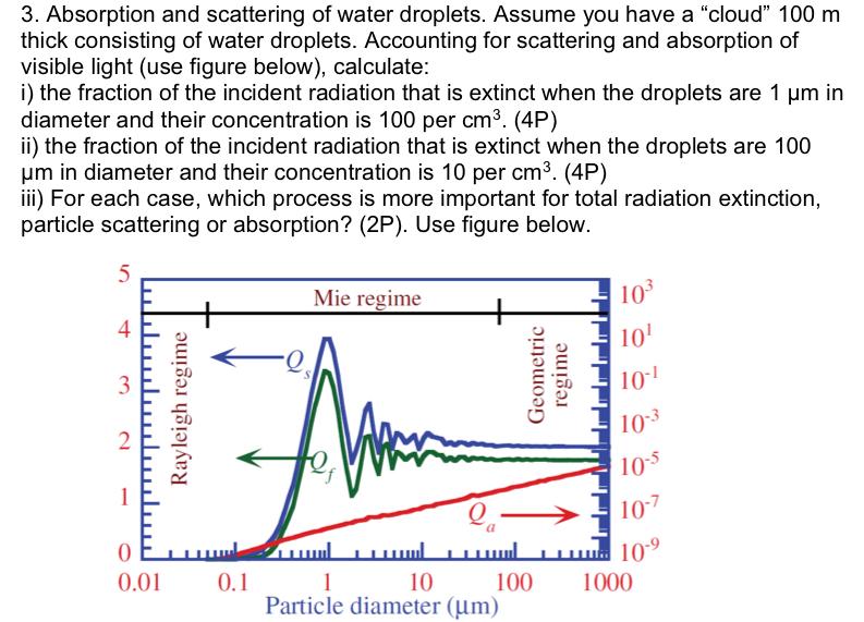 3. Absorption and scattering of water droplets. | Chegg.com