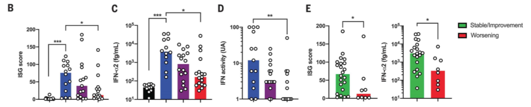 Solved (B) ISG score based on expression of six genes | Chegg.com