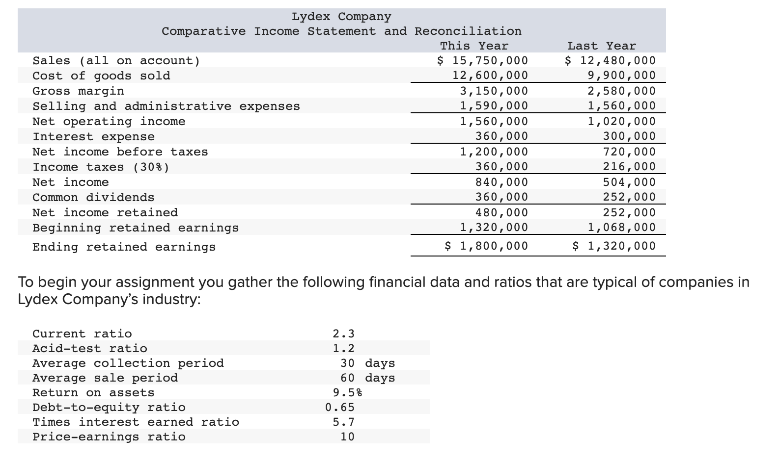 Solved Problem 16-15 (Static) Comprehensive Ratio Analysis | Chegg.com