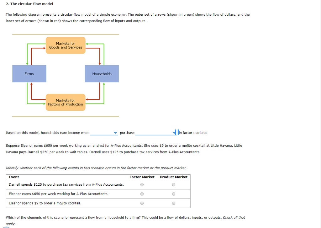 Solved 2. The circular-flow model The following diagram | Chegg.com