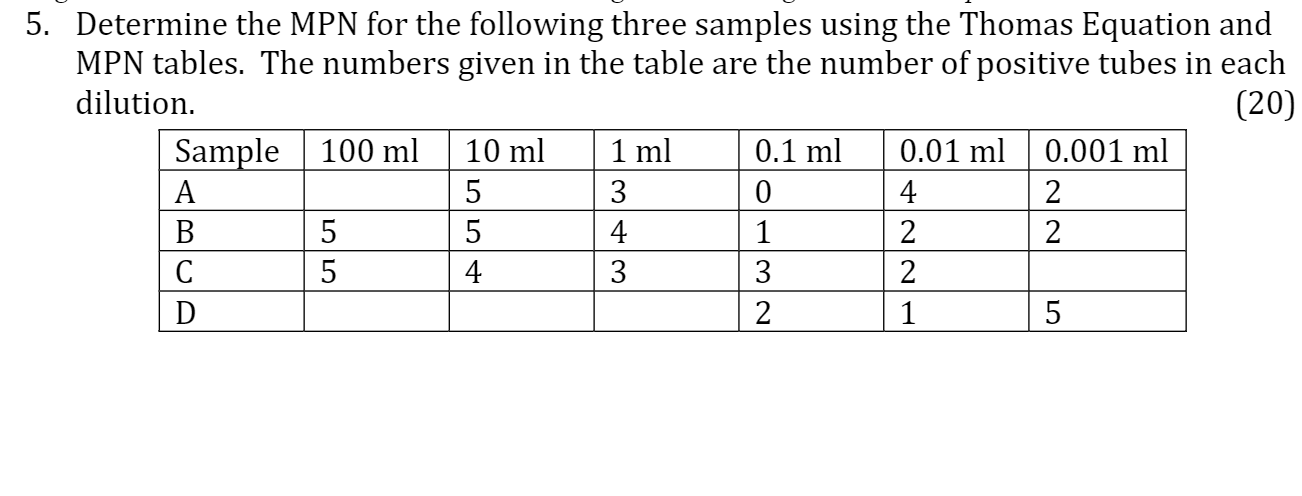 Solved 5. Determine the MPN for the following three samples | Chegg.com