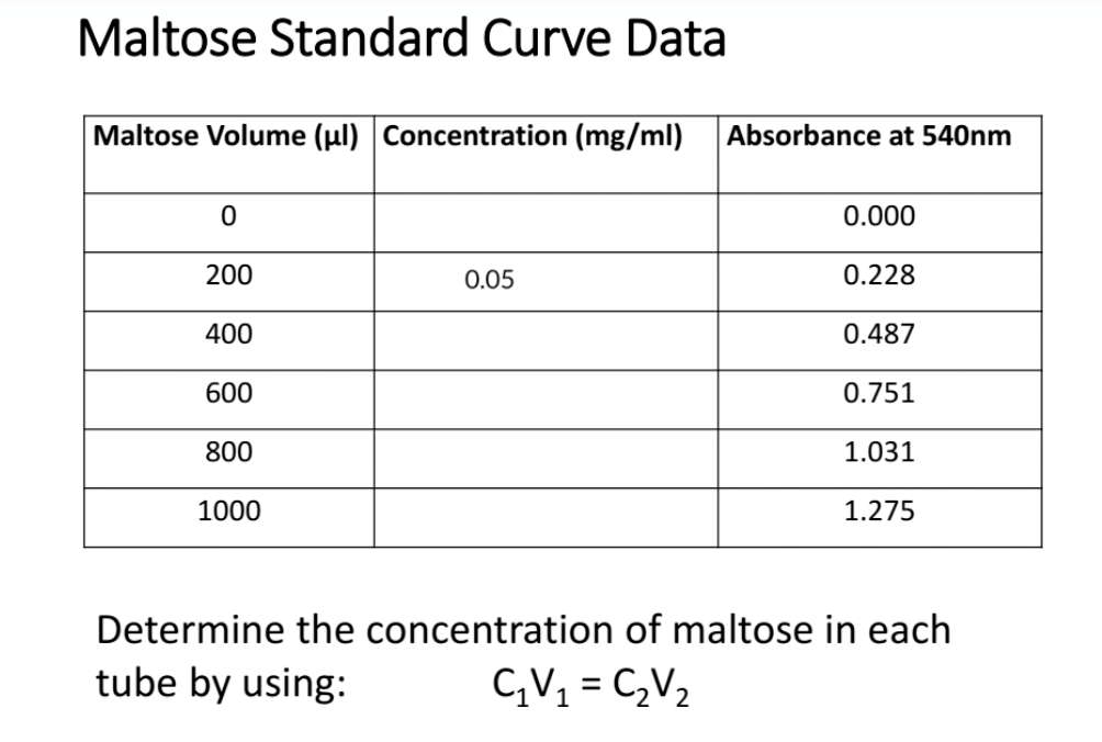 Solved Tube Number Volume of standard maltose solution | Chegg.com