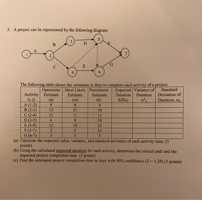 Solved 5. A project can be represented by the following | Chegg.com