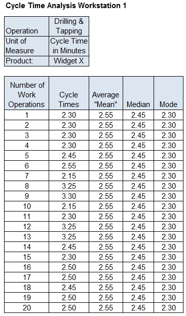 Cycle Time Analysis Workstation 1 Operation Unit of | Chegg.com