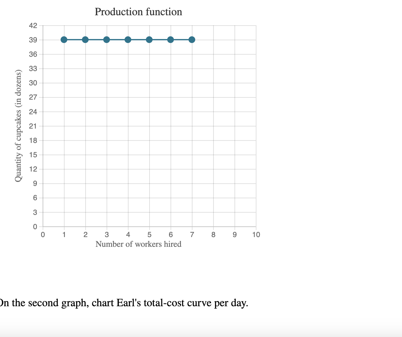 Production functionOn the second graph, chart Earl's | Chegg.com