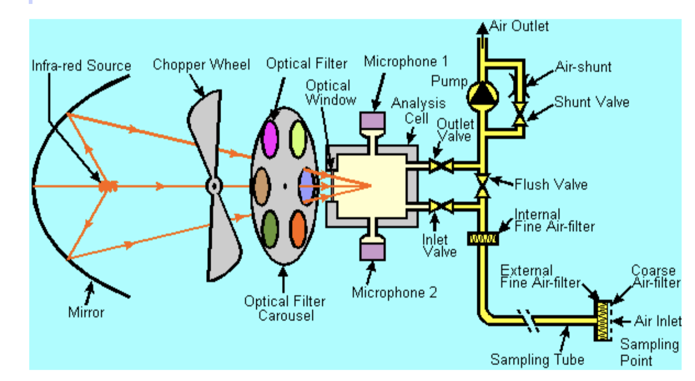 Solved The following figure shows a schematic of a CO | Chegg.com
