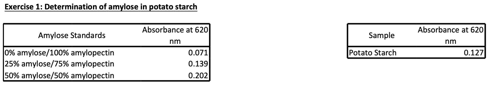 Solved Exercise 1: Determination of amylose in potato | Chegg.com