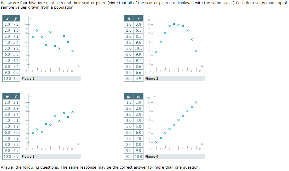 Solved Below are four bivariate data sets and their scatter | Chegg.com