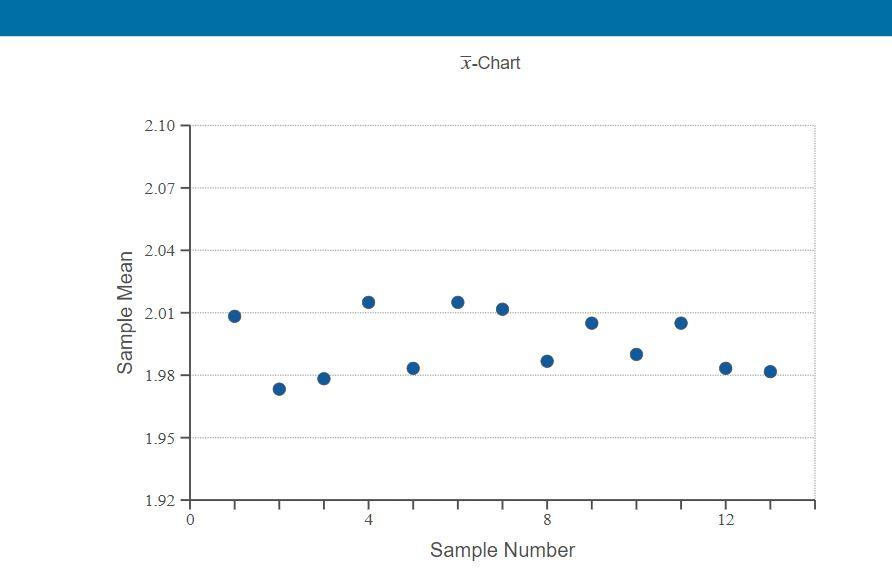 Solved Ion 2 OT 5, Step Correct use an X-Chart which uses | Chegg.com