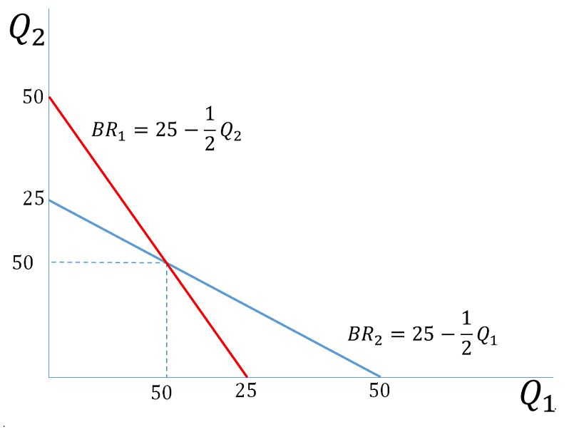 Solved QUESTION 25 Consider a Cournot oligopoly with two | Chegg.com