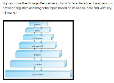 Solved Figure shows the Storage Device hierarchy. i) | Chegg.com