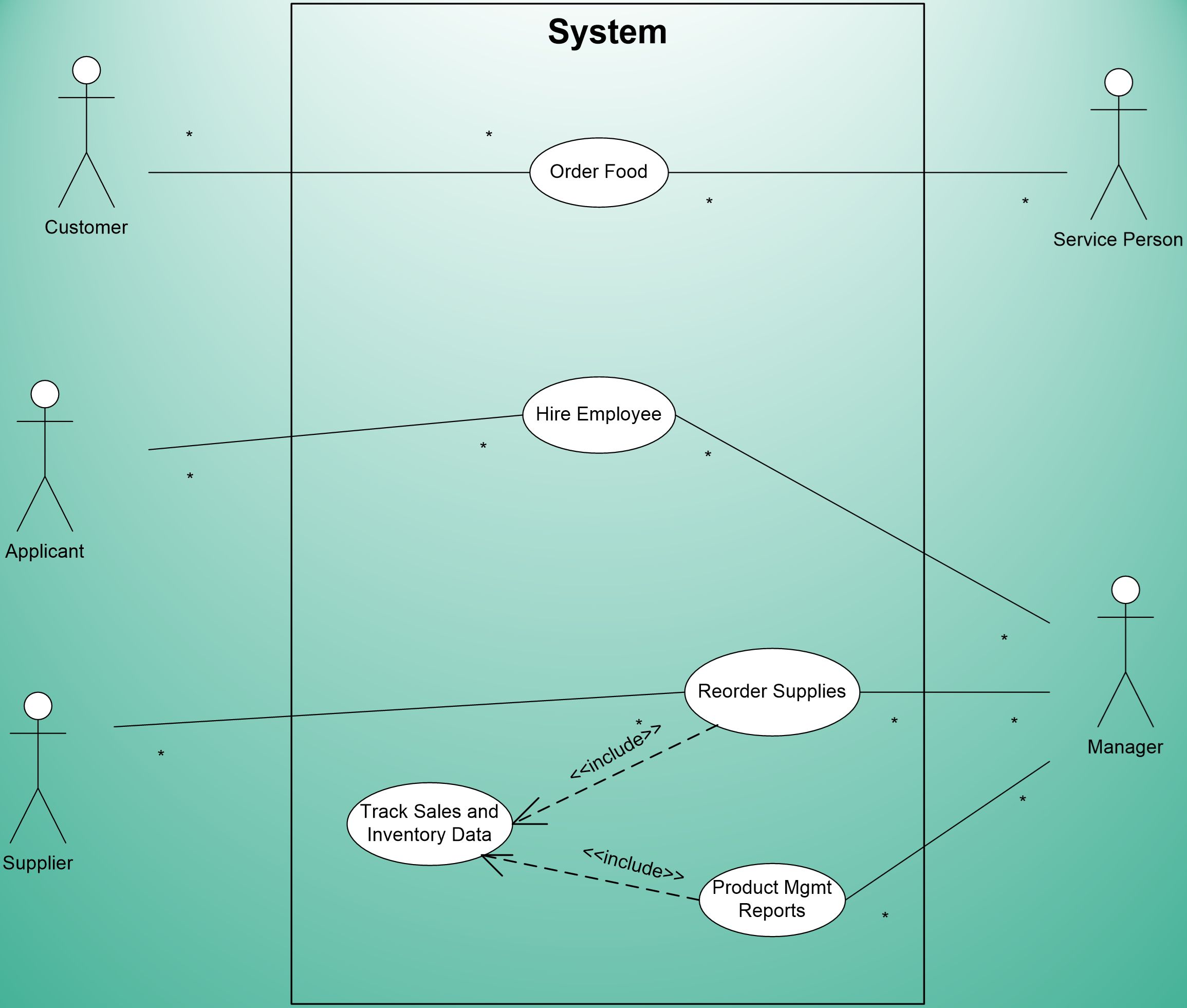 Solved 3) ﻿Prepare an UML Use-Case diagram showing the | Chegg.com