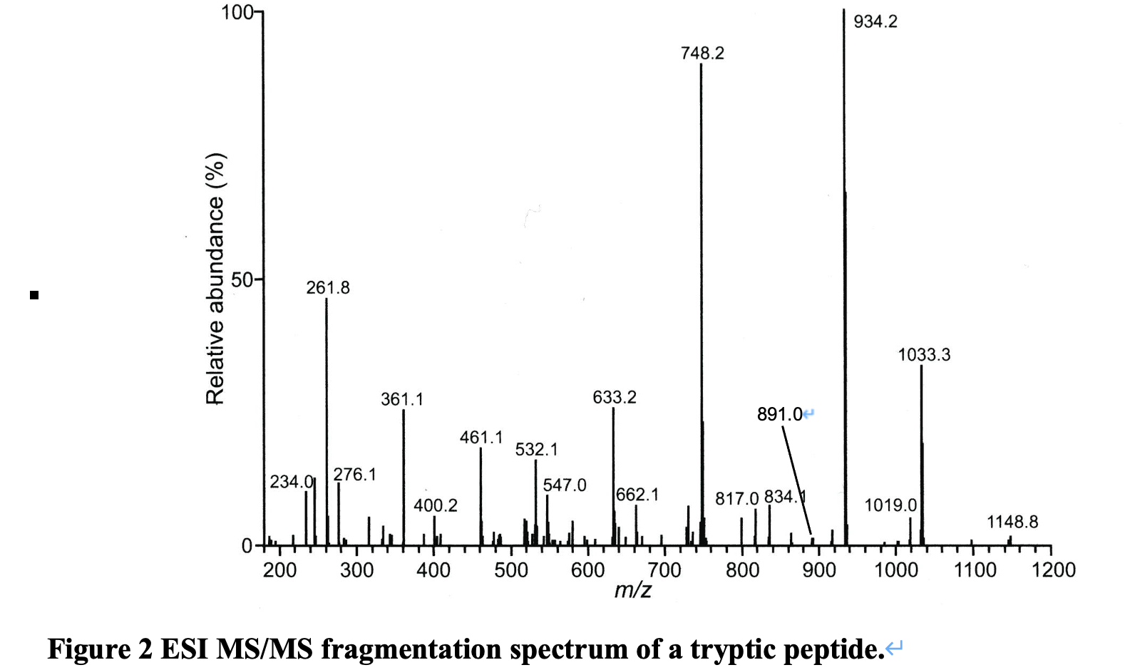 Solved The product ion spectrum shown in Figure 2 was | Chegg.com