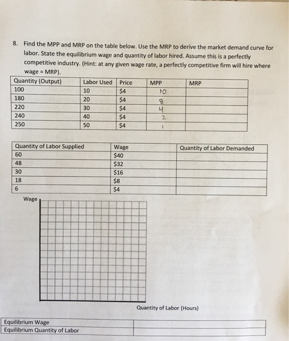 Solved Find the MPP and MRP on the table below. Use the MRP | Chegg.com
