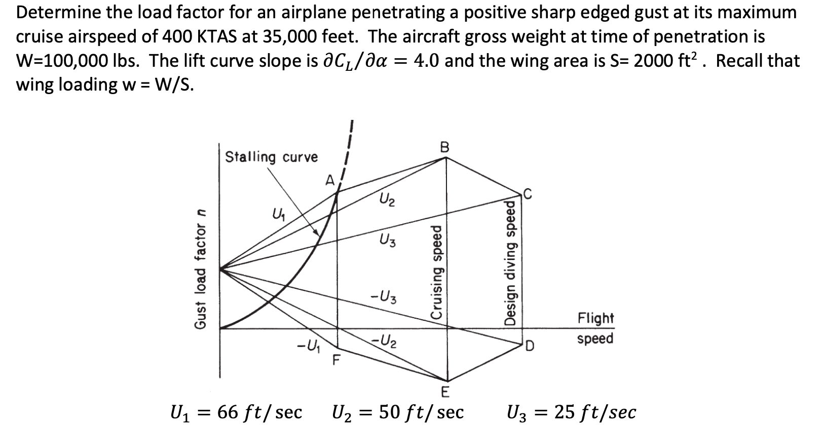 Solved Determine the load factor for an airplane penetrating | Chegg.com