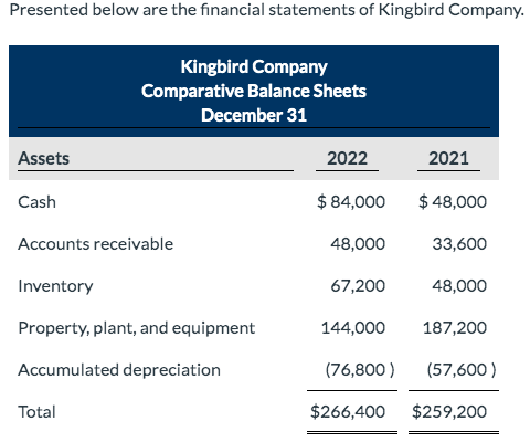 Solved Presented below are the financial statements of | Chegg.com