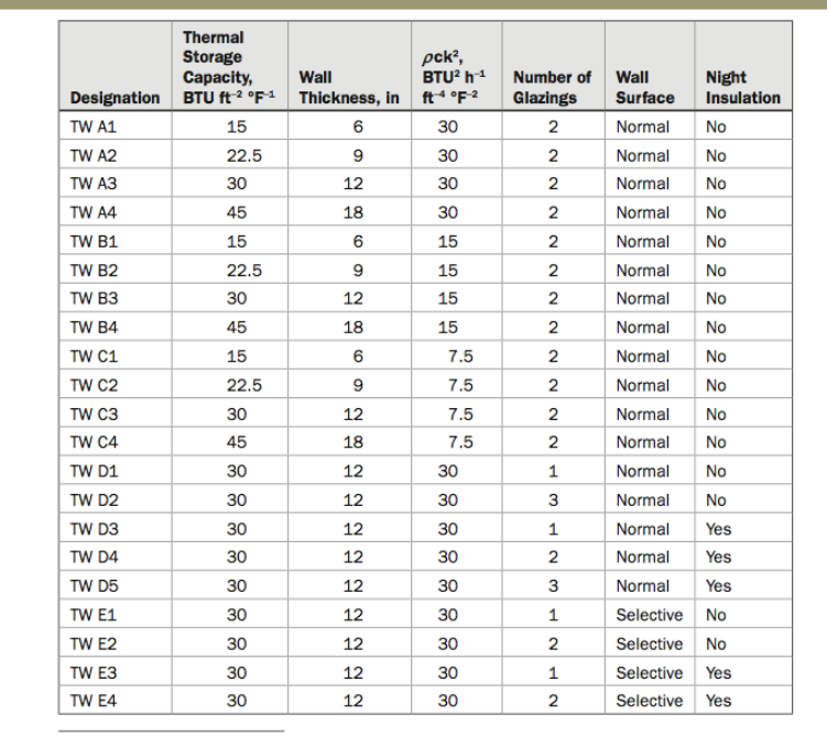 Thermal Storage Capacity, BTU ft2 F1 15 22.5 Wall | Chegg.com