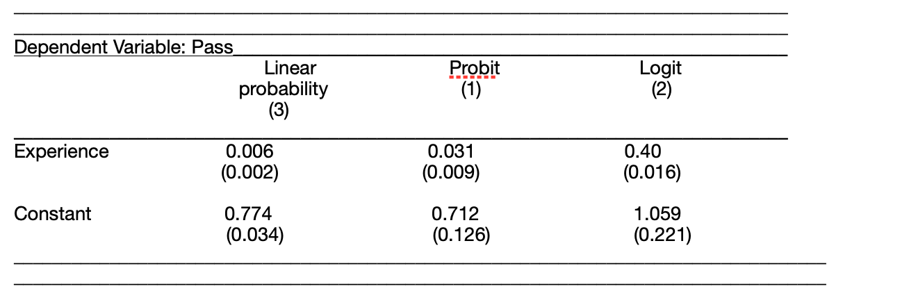 Solved Question 2: Probit and Logit Models [30 marks] For a | Chegg.com