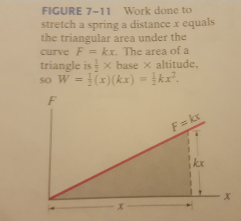 Solved FIGURE 7-11 Work done to stretch a spring a distance | Chegg.com