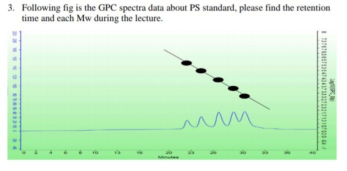 Solved 3. Following fig is the GPC spectra data about PS | Chegg.com