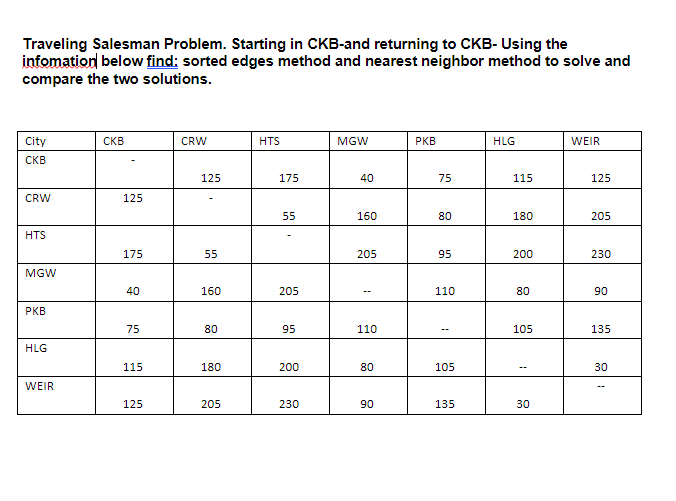 Solved Traveling Salesman Problem. Starting in CKB-and | Chegg.com