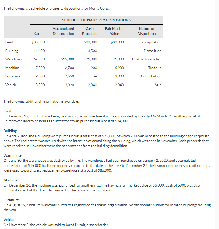 Solved The following is a schedule of property dispositions | Chegg.com