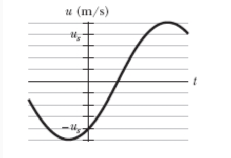 Solved The figure shows the transverse velocity u versus | Chegg.com