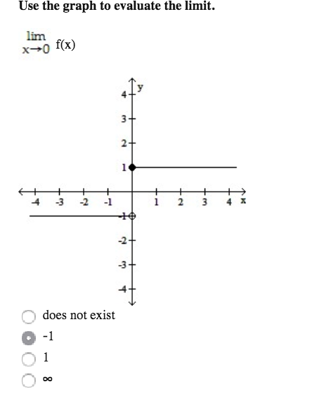 Solved Use the graph to evaluate the limit. lim x→0 f(x) 4 2 | Chegg.com