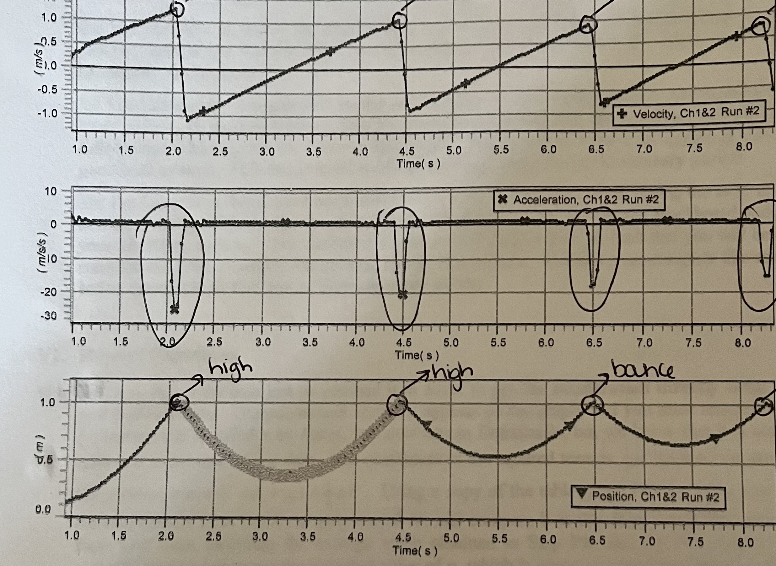55. Using Eq. 4.0 and the plot of position versus | Chegg.com