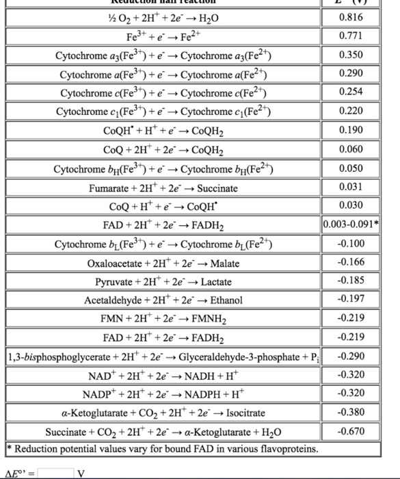 Solved Using the table of reduction potentials provided, | Chegg.com
