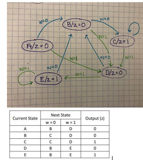 What is the state table from this FSM bubble | Chegg.com