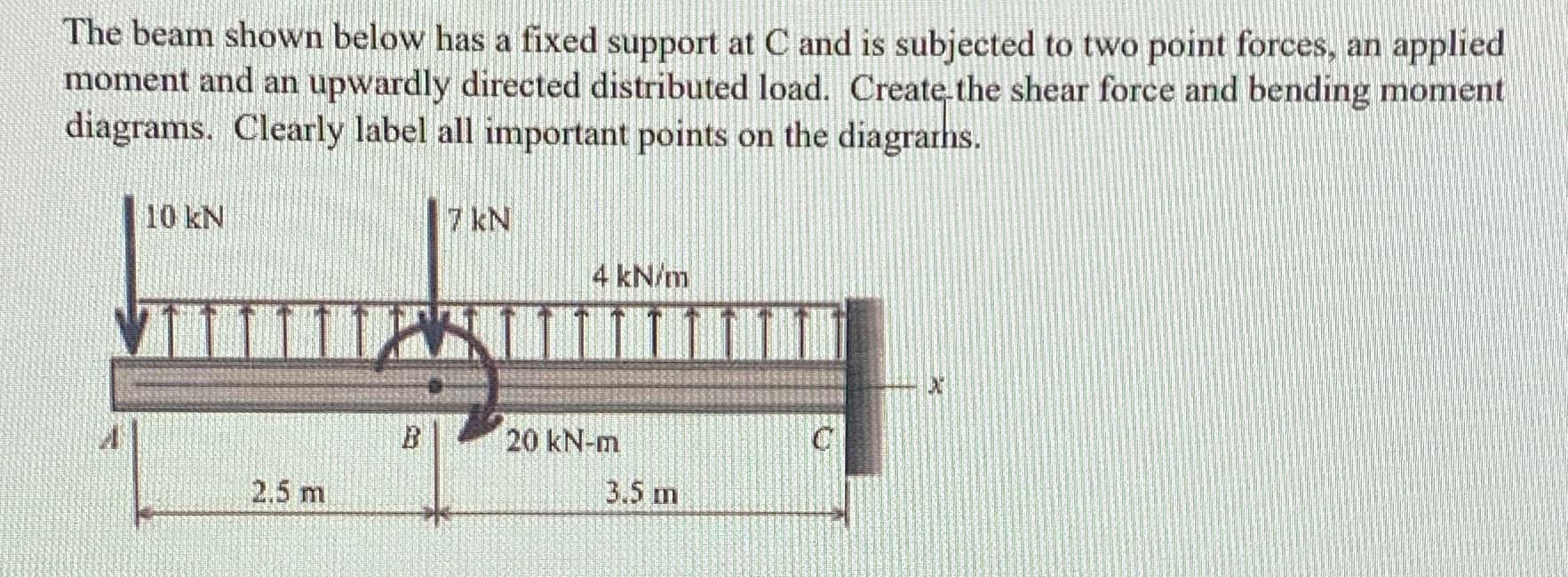 The beam shown below has a fixed support at C and is | Chegg.com