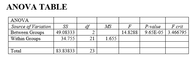 Solved ANOVA TABLE MS ANOVA Source of Variation Between | Chegg.com