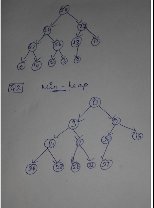 Solved (Q3 - 15 pts) Sort the min heap version (obtained | Chegg.com